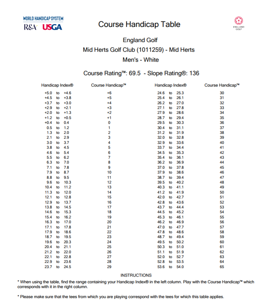Course Handicap Tables